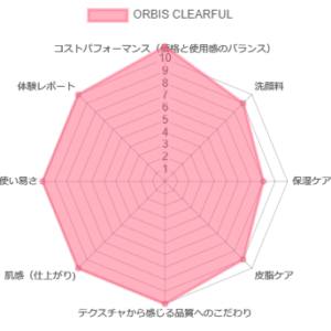 【ORBISクリアフル】評価と特徴