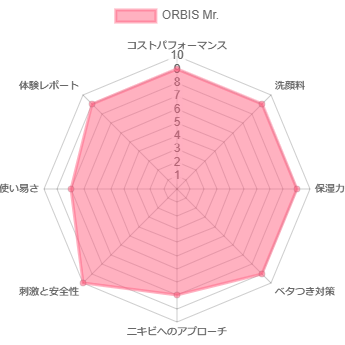 ORBIS Mr.(ミスター)の評価と口コミ | 男性ニキビ撃退ナビ